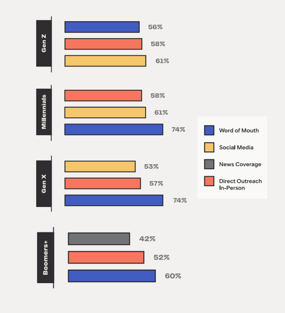 How to Reach Your Donors - Eaglecom Marketing