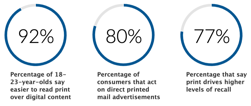 Is Print Marketing Dead? - Eaglecom Marketing