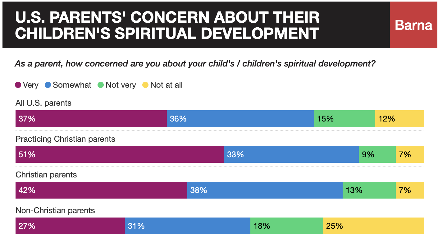 Parents Are Concerned About Their Children's Spiritual Development ...