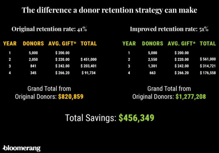 Why Donor Retention Matters More Than Ever - Eaglecom Marketing